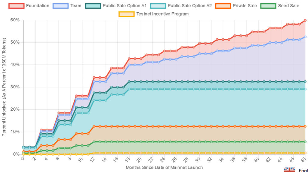 AVAX Token in 4 Stunden 33 Minuten verkauft