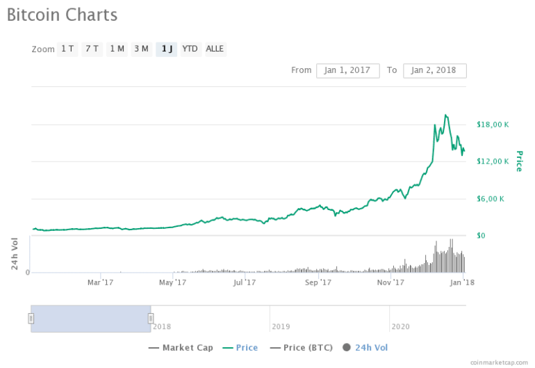 Ist Google Trends Bitcoins Frühindikator für eine Preis-Rally?