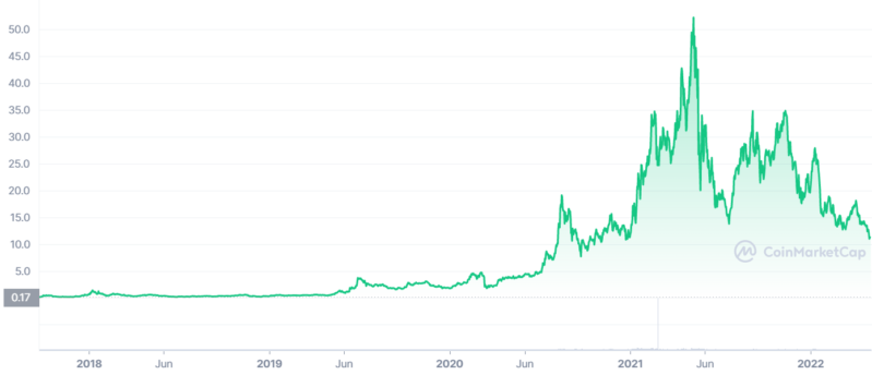 Was ist Chainlink (LINK)? - Was kann das Oracle Netzwerk?