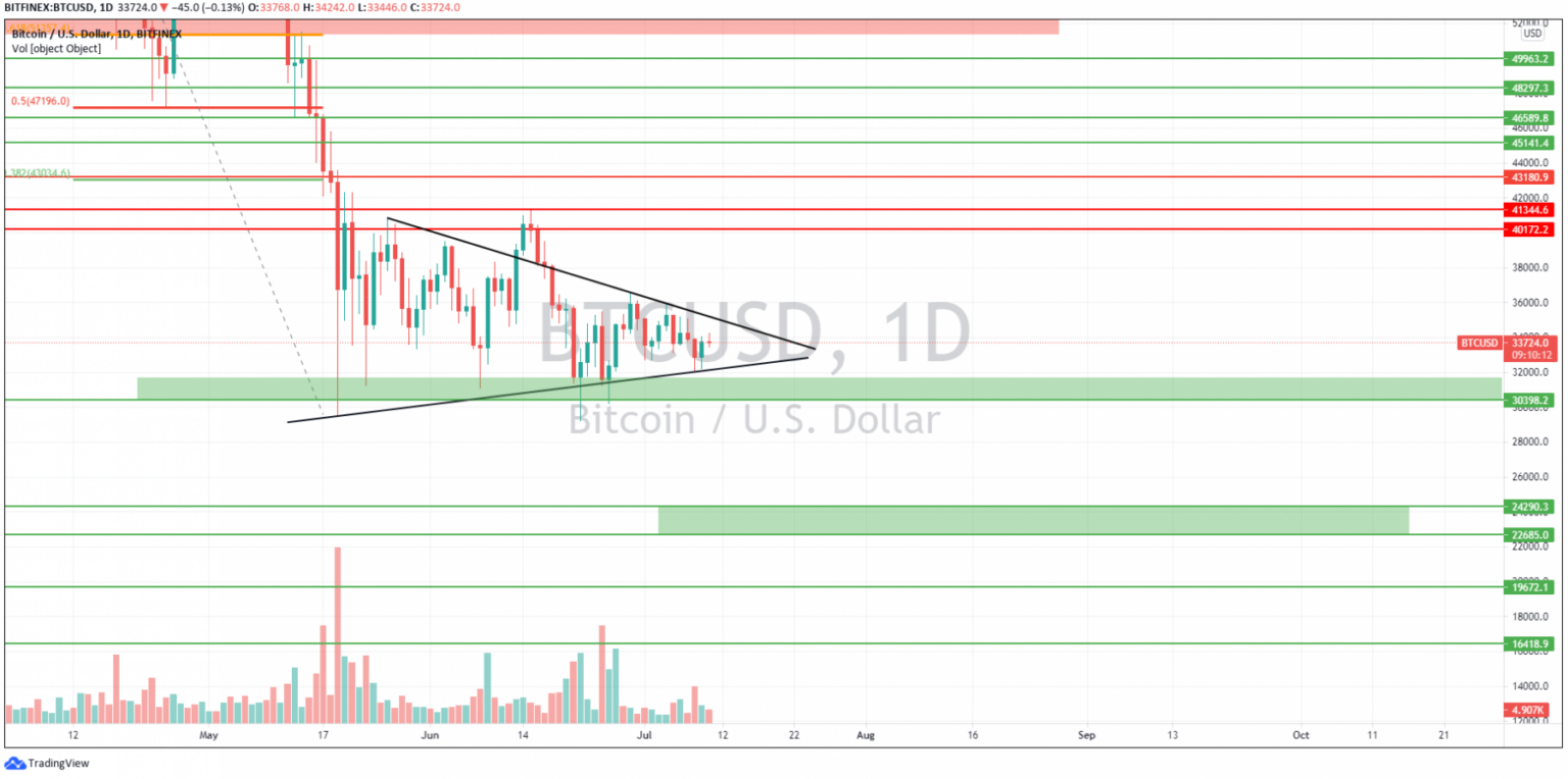 Bitcoin (BTC) Prognose 2021 – 2024: Wie weit steigt der Bitcoin Preis?