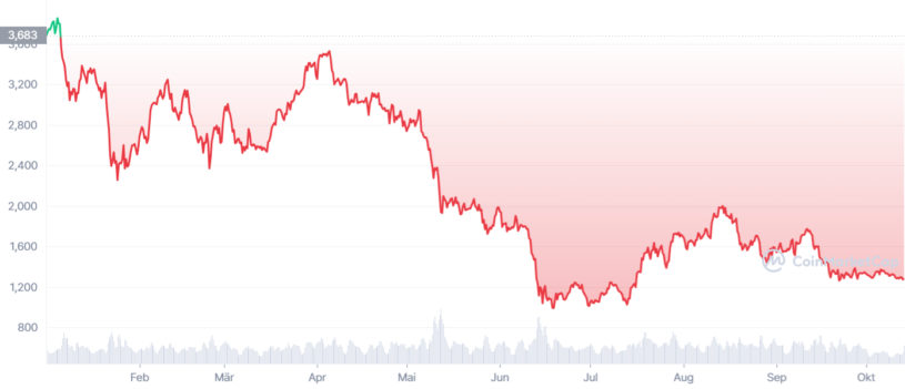 Ethereum (ETH) Prognose [year] | 2023 | 2024 | 2025