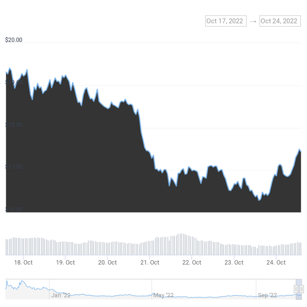 Top 3 Gewinner und Verlierer in KW 42 - Blockchainwelt