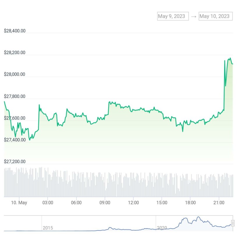BTC mit leichtem Plus nach CPI-Daten-Verkündung - Blockchainwelt